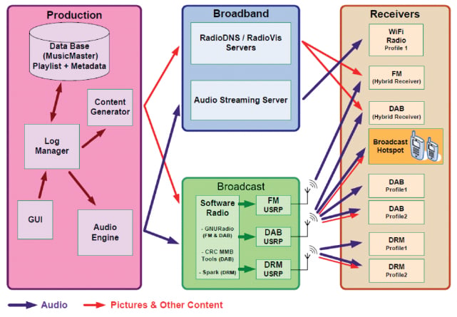 How to build a full hybrid multiplatform digital radio chain | EBU ...